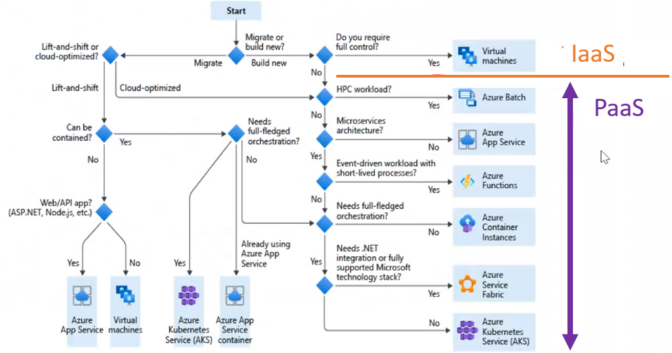 Learning Azure Compute Designing A Compute Solution