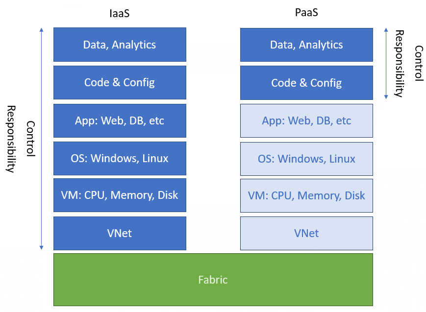 Learning Azure Compute Designing A Compute Solution