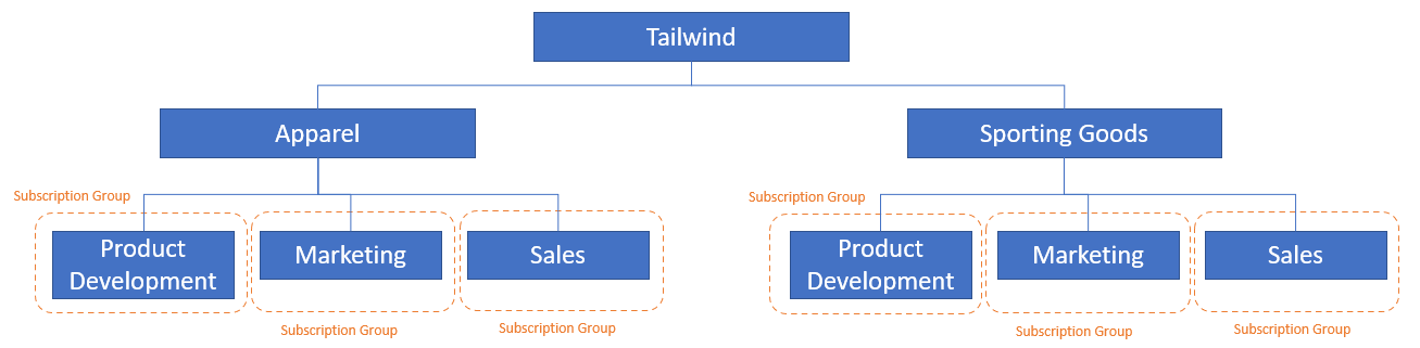Learning Azure Governance - Cost and Accounting